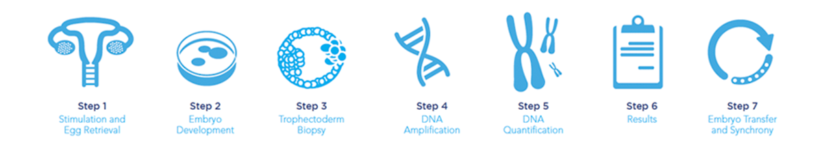 Pros and cons of preimplantation genetic screening (PGS)