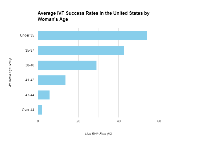 IVF Success Rates & Statistics | PFCLA IVF Clinic Blog